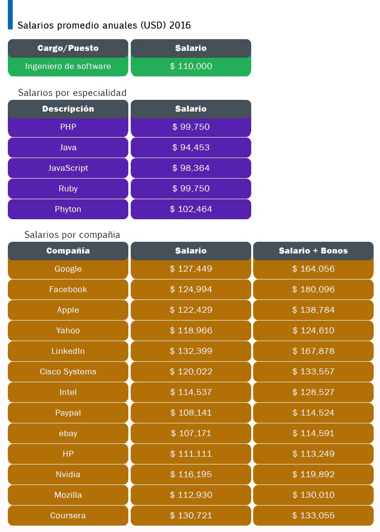 Este Es El Salario De Un Programador En Silicon Valley. - Tecnología ...