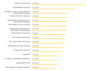 ¿Cual Es El Salario De Un Programador? Encuesta Stack Overflow 2018 ...